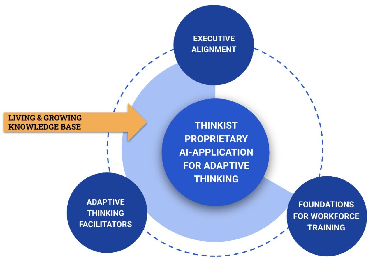 Thinkist | Critical Thinking Training and Program Management